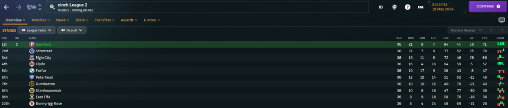 For Sparta! | Part 2 | Final Day Excitement – Football Manager Addict